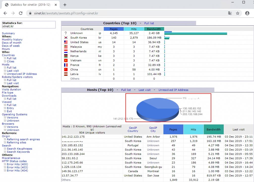 국가별 체크가 되며 상위 구글차트로 표시가 된다.